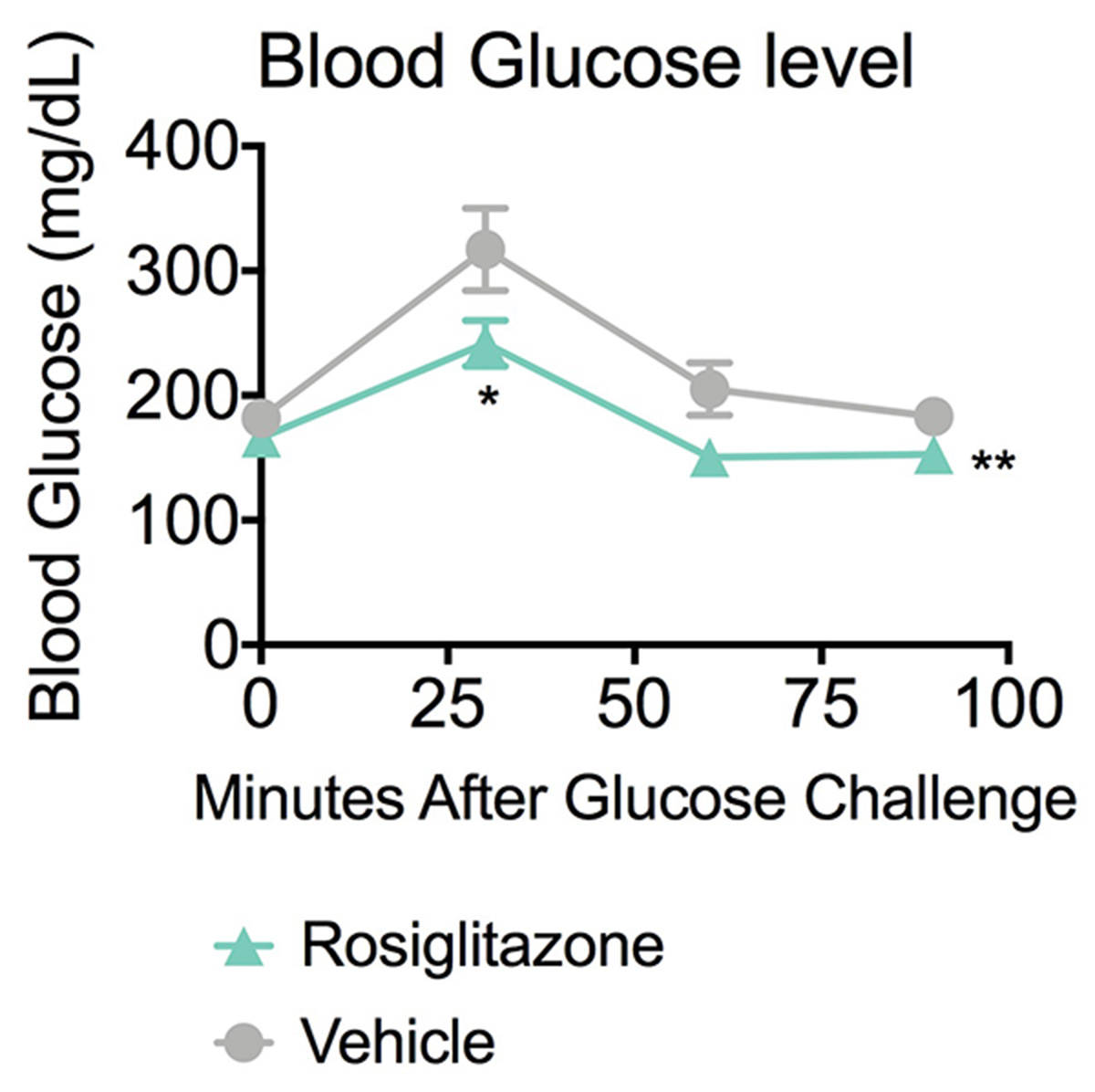ob/ob Mouse Model of Type II Diabetes - Melior Discovery
