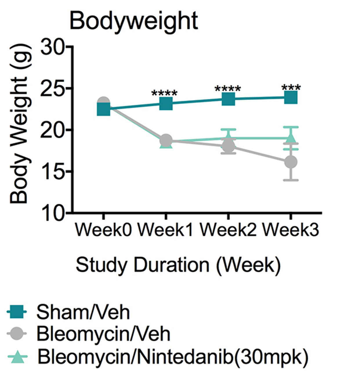 Bleomycin Lung Fibrosis Model, IPF Model | Melior Discovery