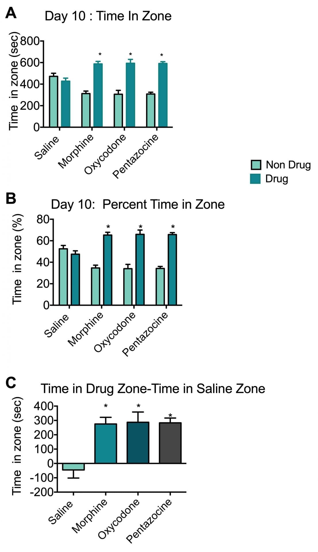 Conditioned Place Preference Model | Melior Discovery