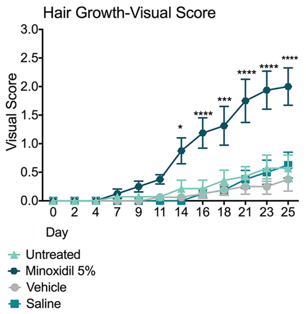 Hair Growth Model, Alopecia Model | Melior Discovery