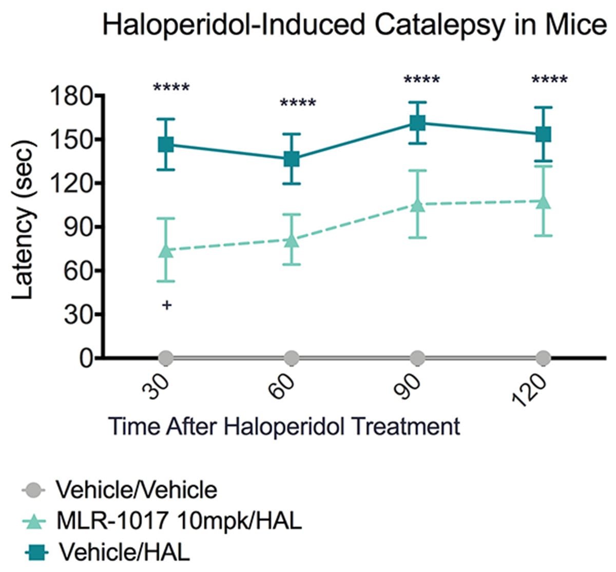 Haloperidol-Induced Catalepsy Model | Melior Discovery