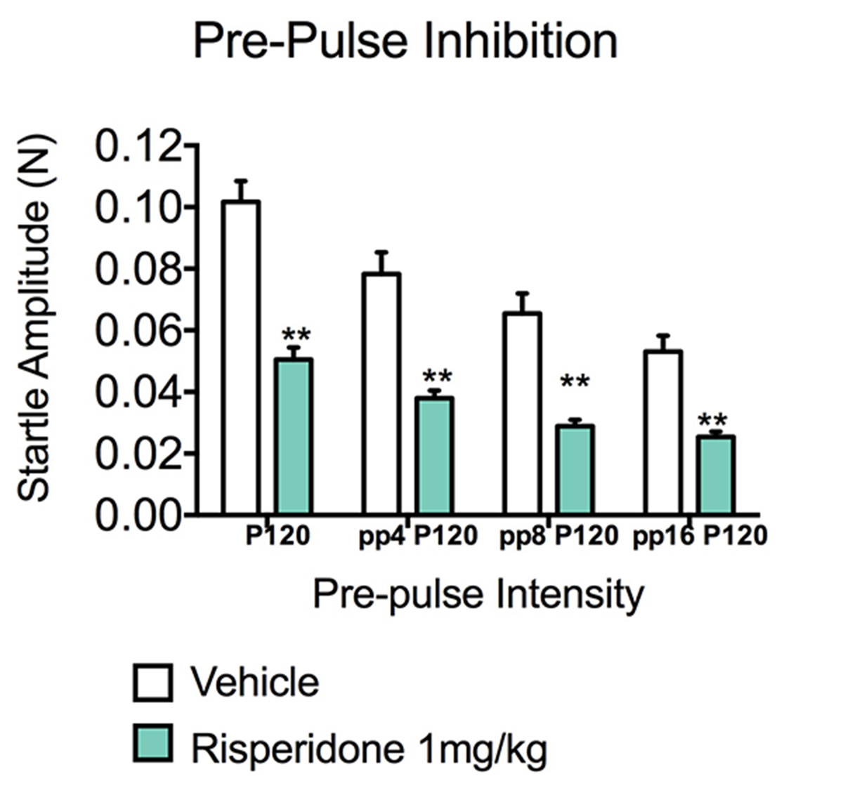 Startle Prepulse Inhibition (PPI) Model | Melior Discovery