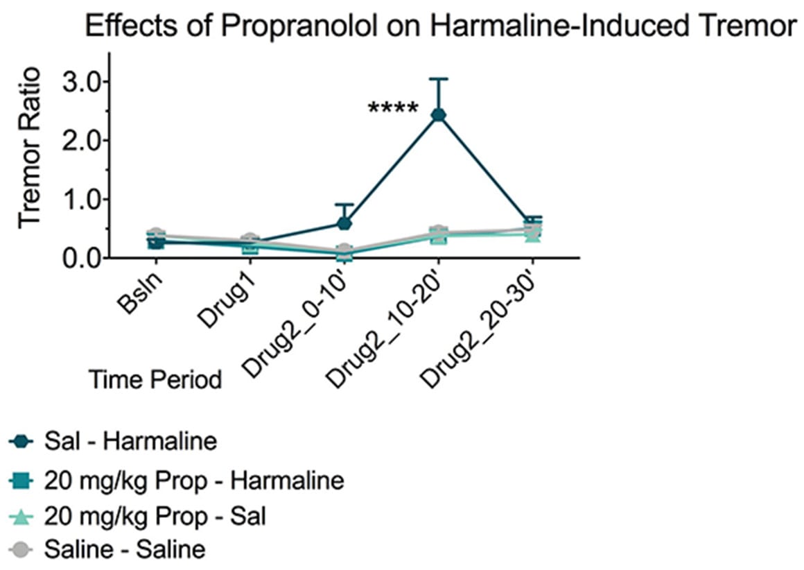 Harmaline-Induced Essential Tremor Model | Melior Discovery