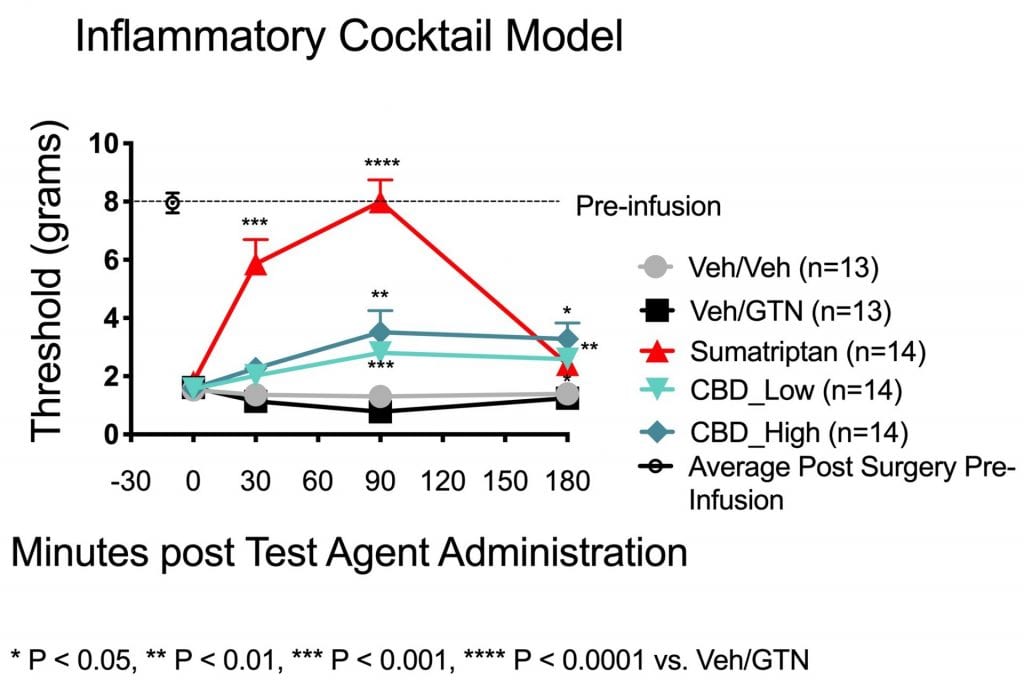 Migraine - Inflammatory Cocktail Model | Melior Discovery