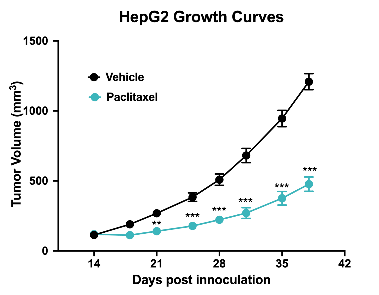 HepG2 Xenograft Model | Melior Discovery